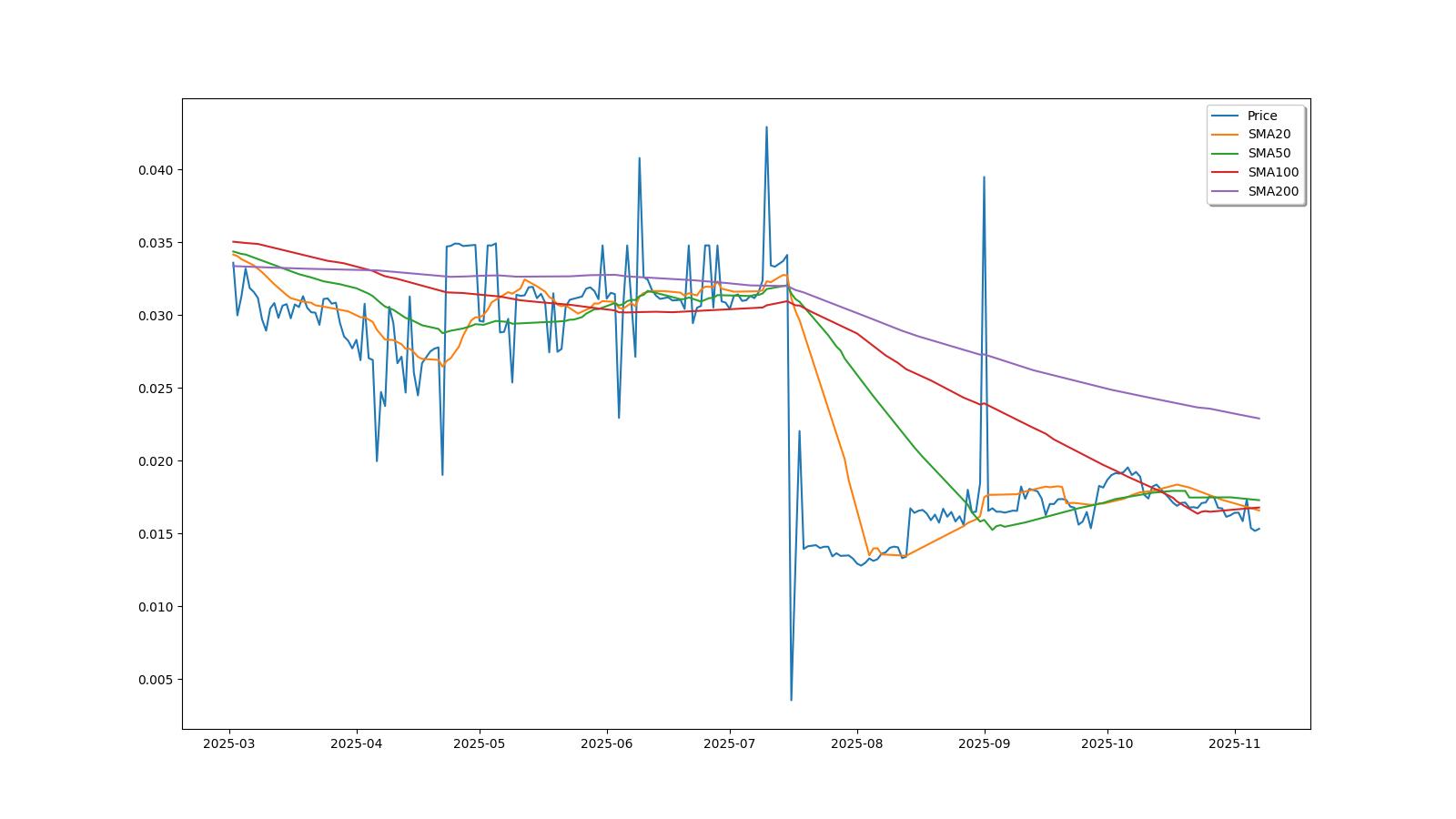 Octoin Coin Simple Moving Averages