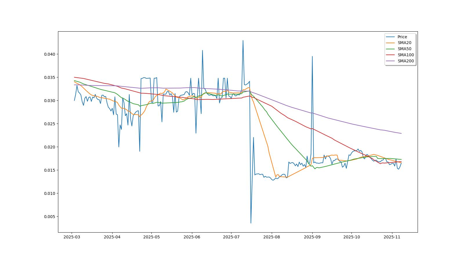 Octoin Coin Simple Moving Averages