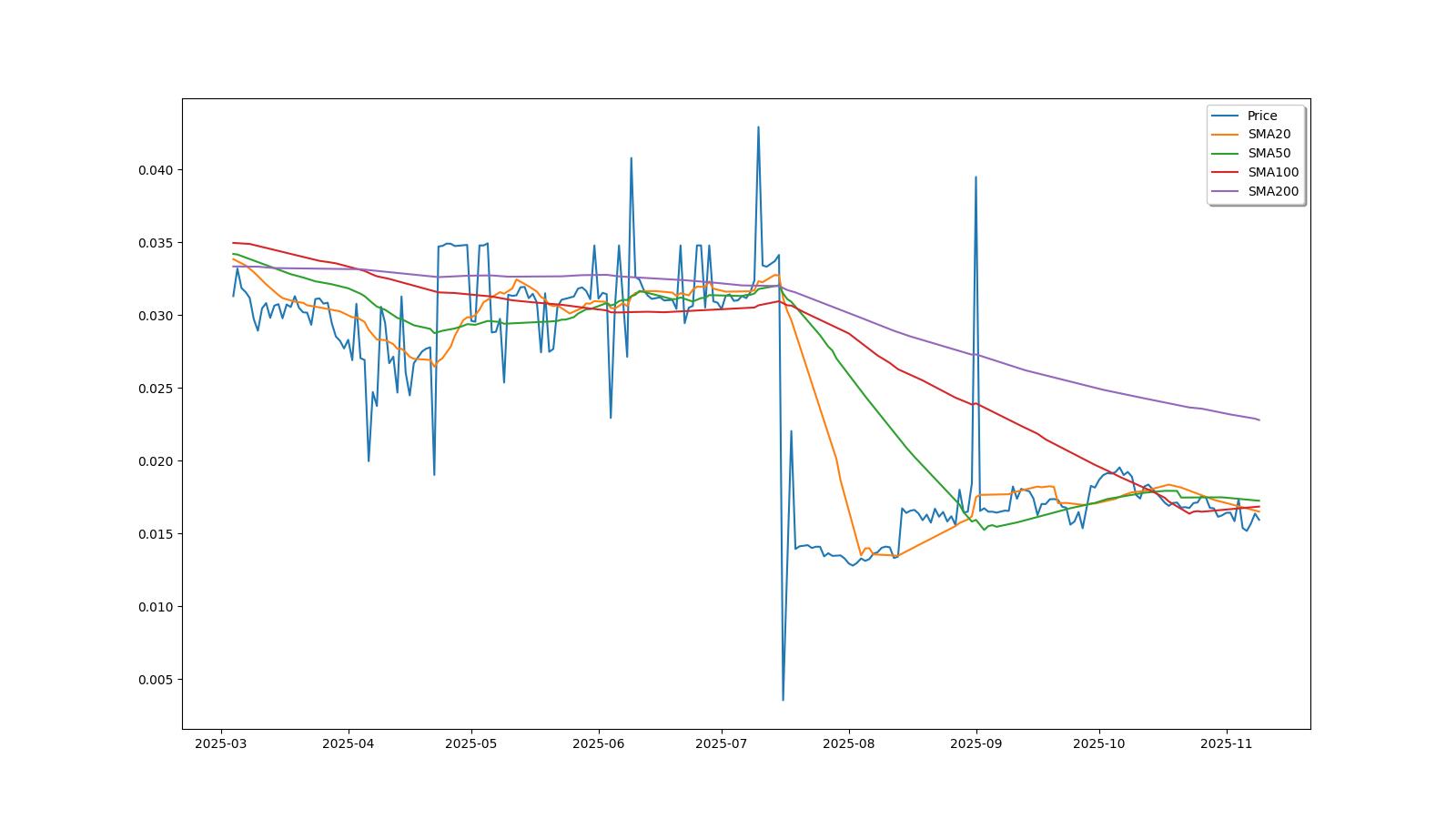 Octoin Coin Simple Moving Averages