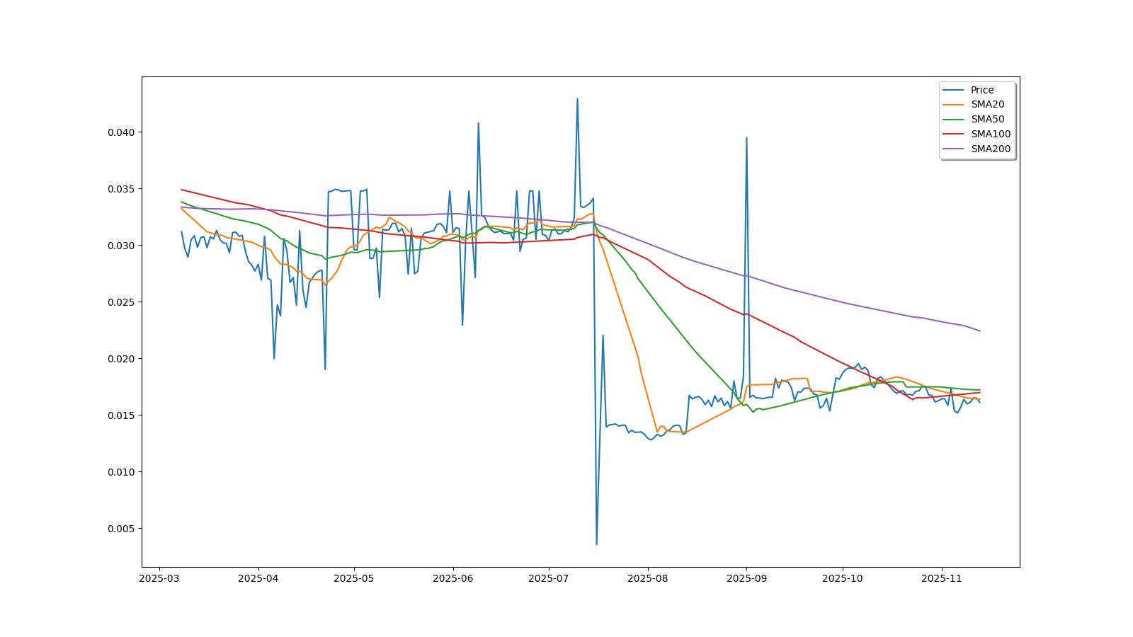 Octoin Coin Simple Moving Averages