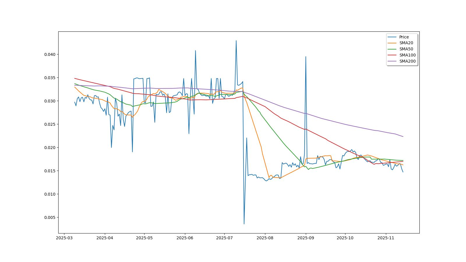 Octoin Coin Simple Moving Averages