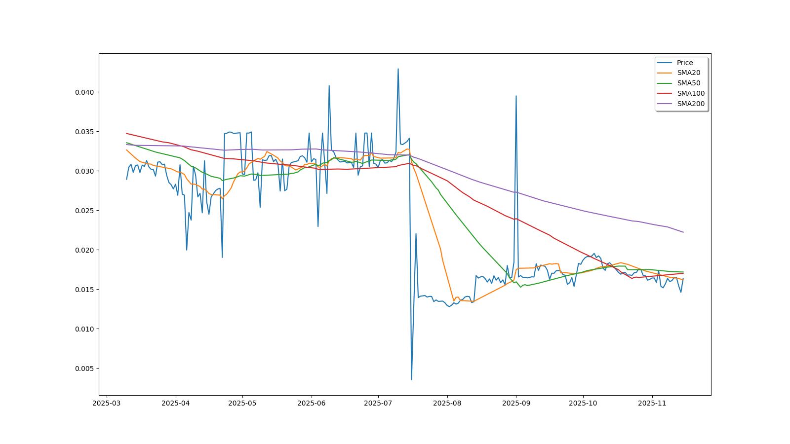 Octoin Coin Simple Moving Averages