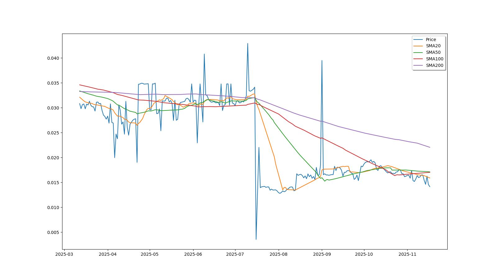 Octoin Coin Simple Moving Averages