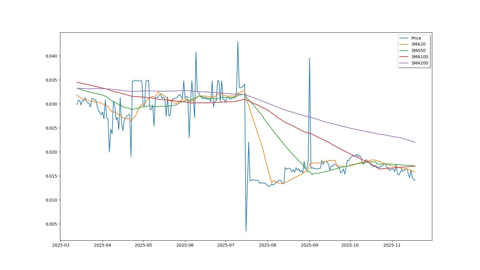 Octoin Coin Simple Moving Averages
