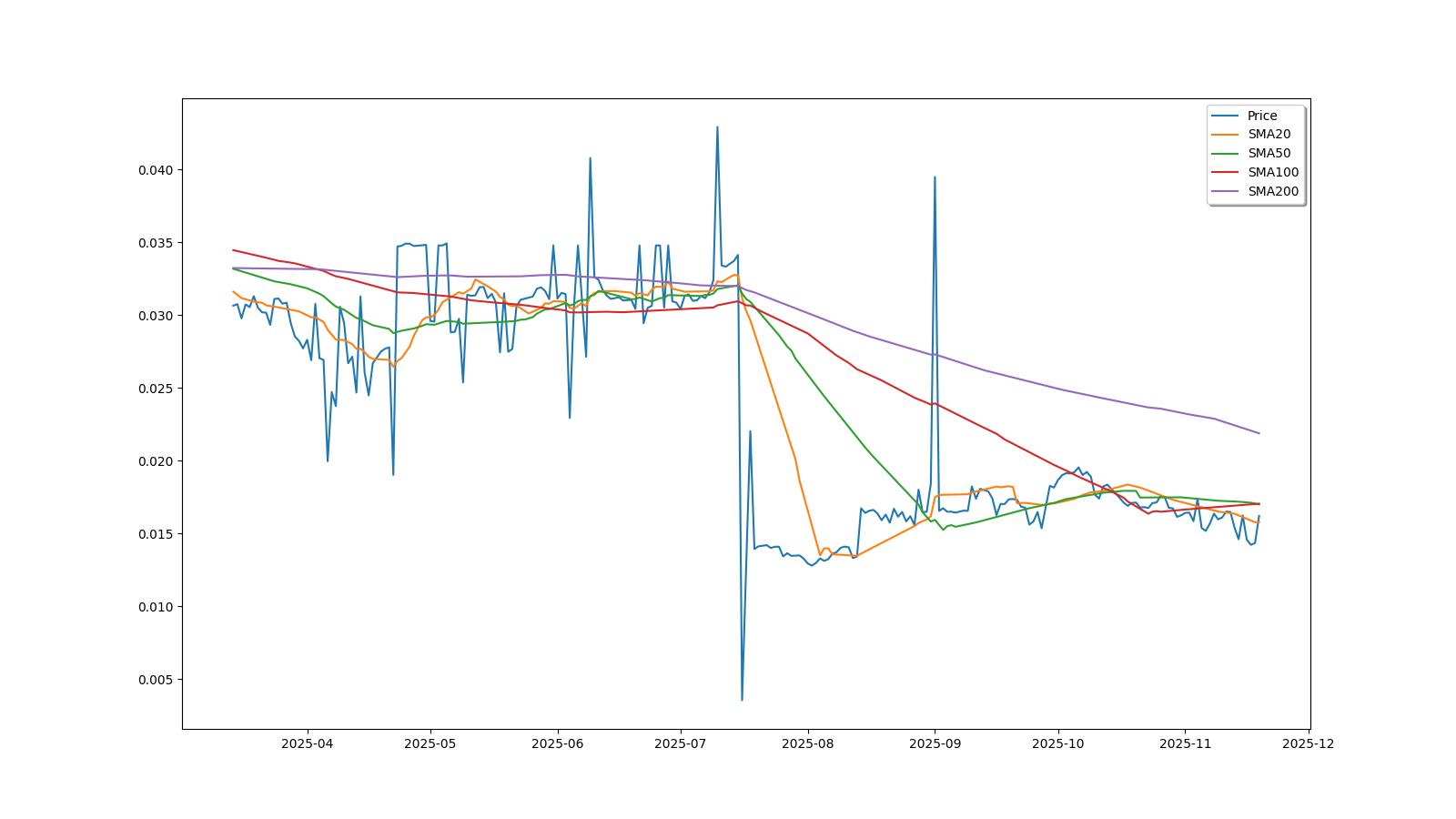 Octoin Coin Simple Moving Averages