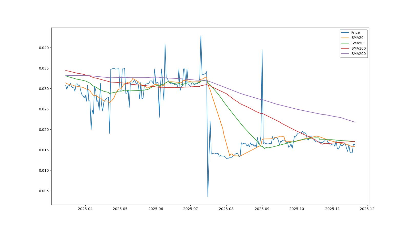 Octoin Coin Simple Moving Averages