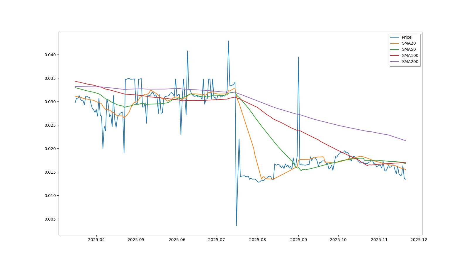 Octoin Coin Simple Moving Averages