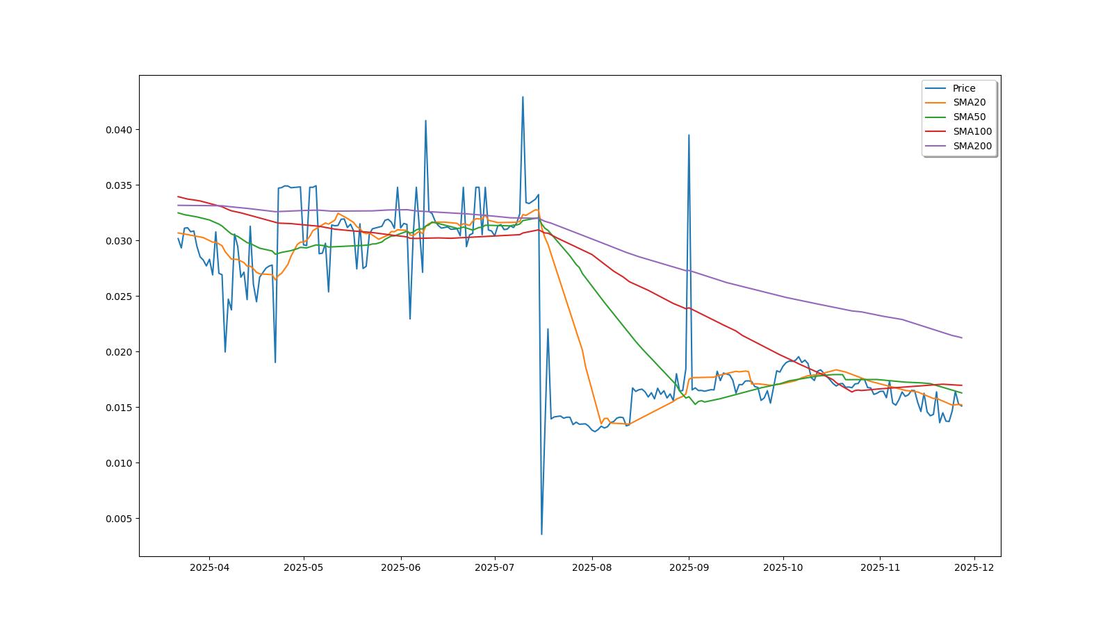 Octoin Coin Simple Moving Averages