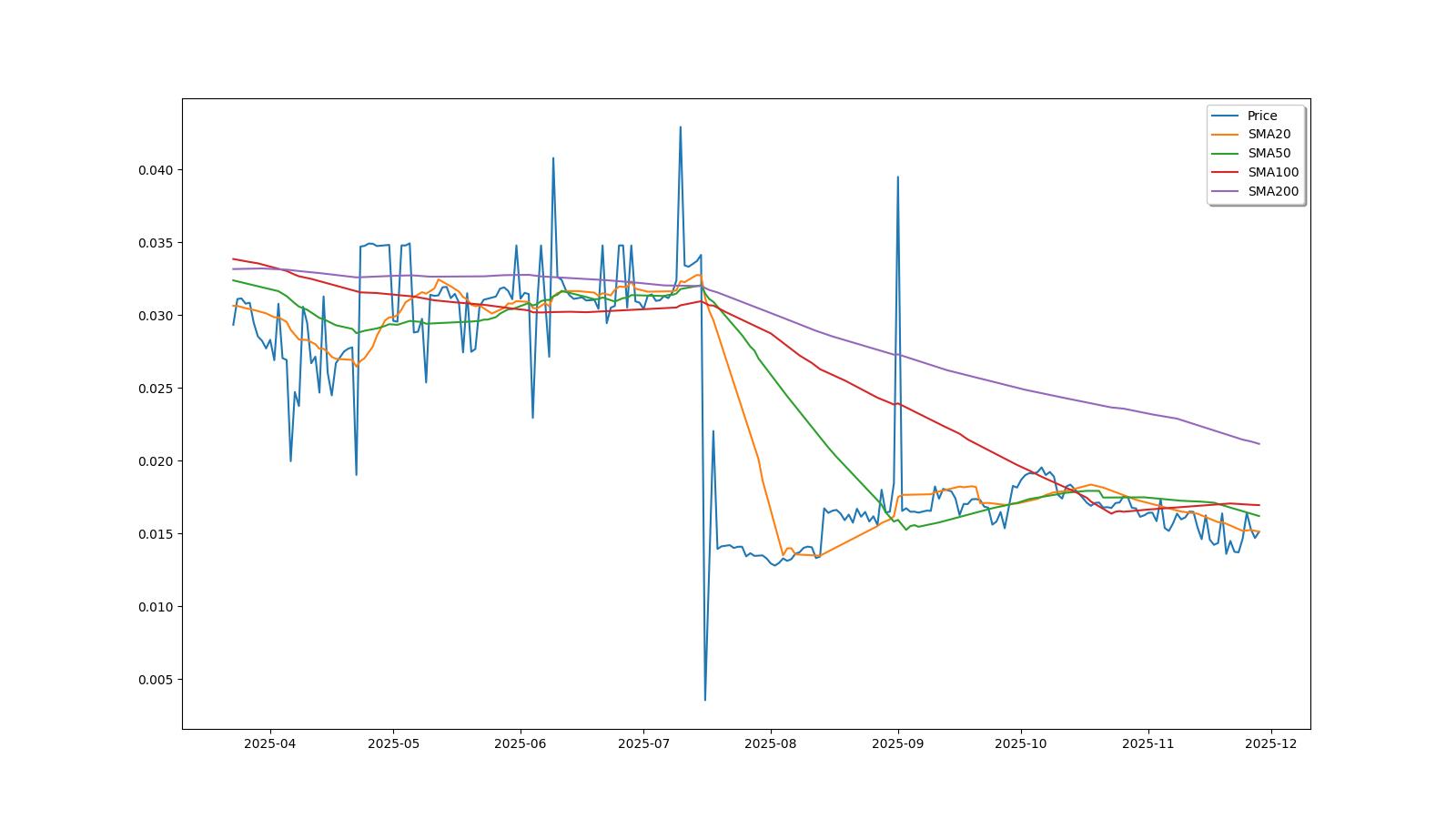 Octoin Coin Simple Moving Averages