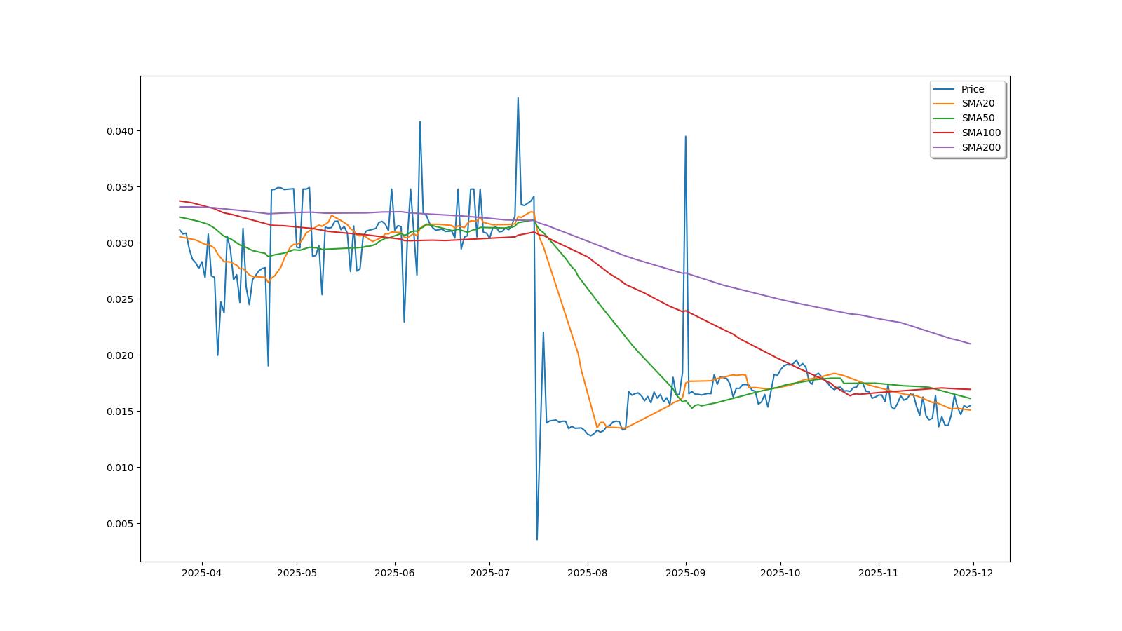 Octoin Coin Simple Moving Averages