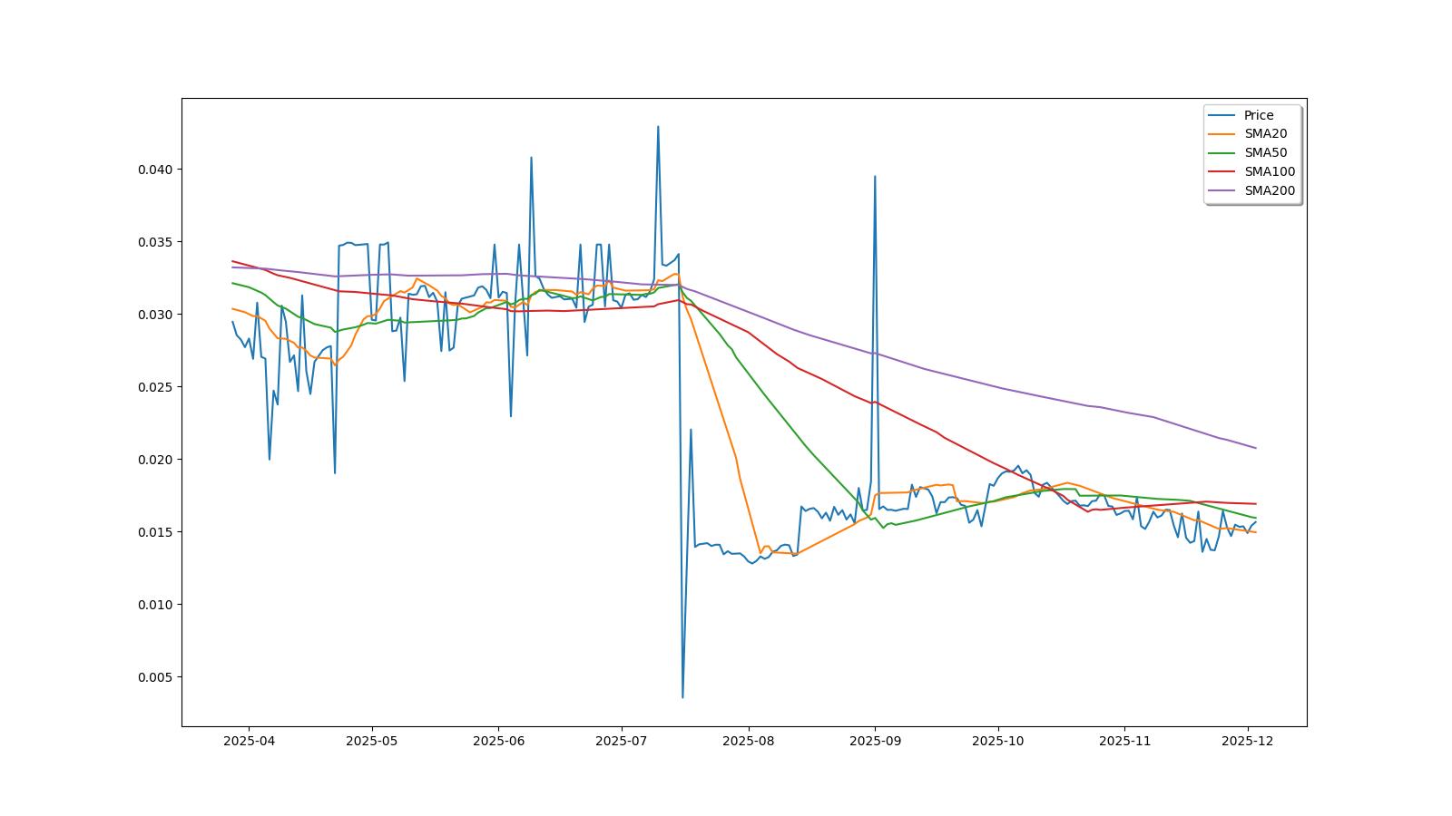 Octoin Coin Simple Moving Averages