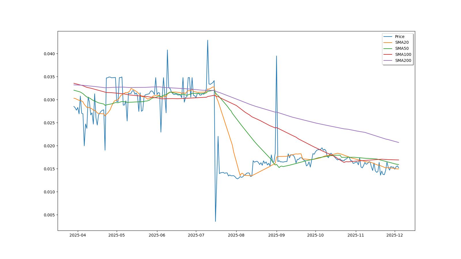 Octoin Coin Simple Moving Averages