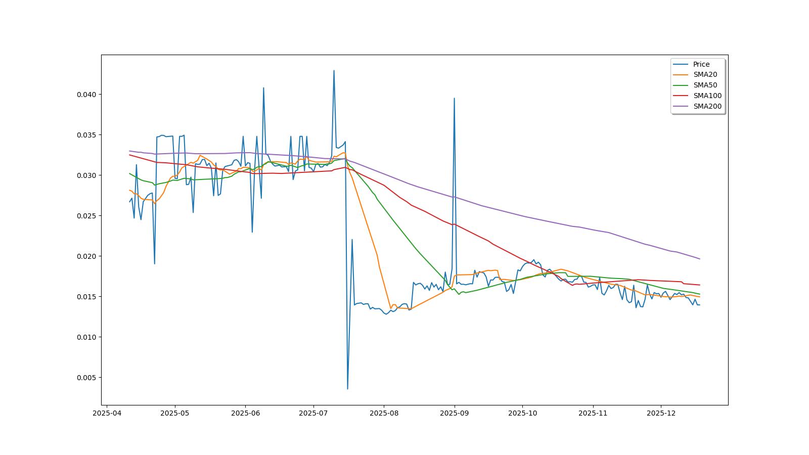 Octoin Coin Simple Moving Averages