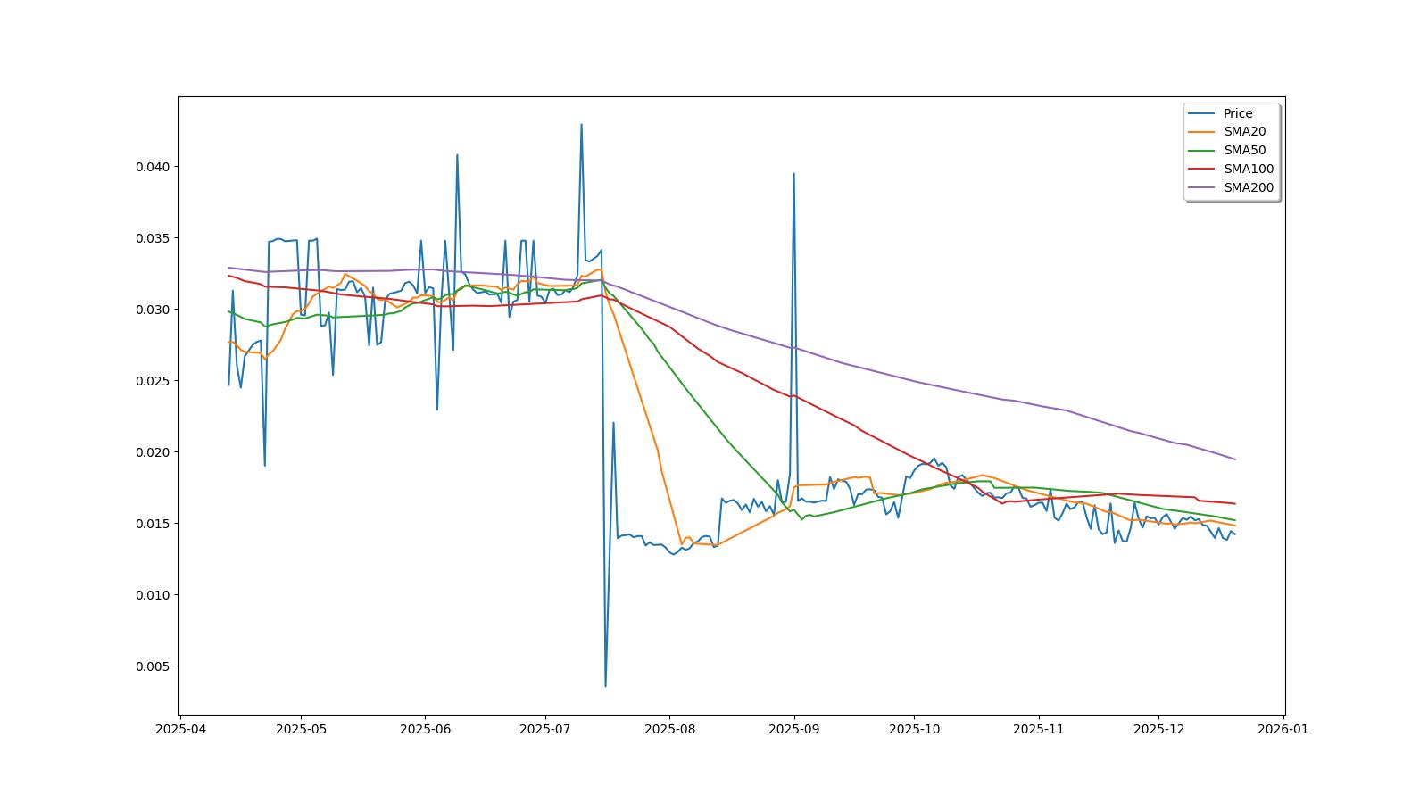 Octoin Coin Simple Moving Averages