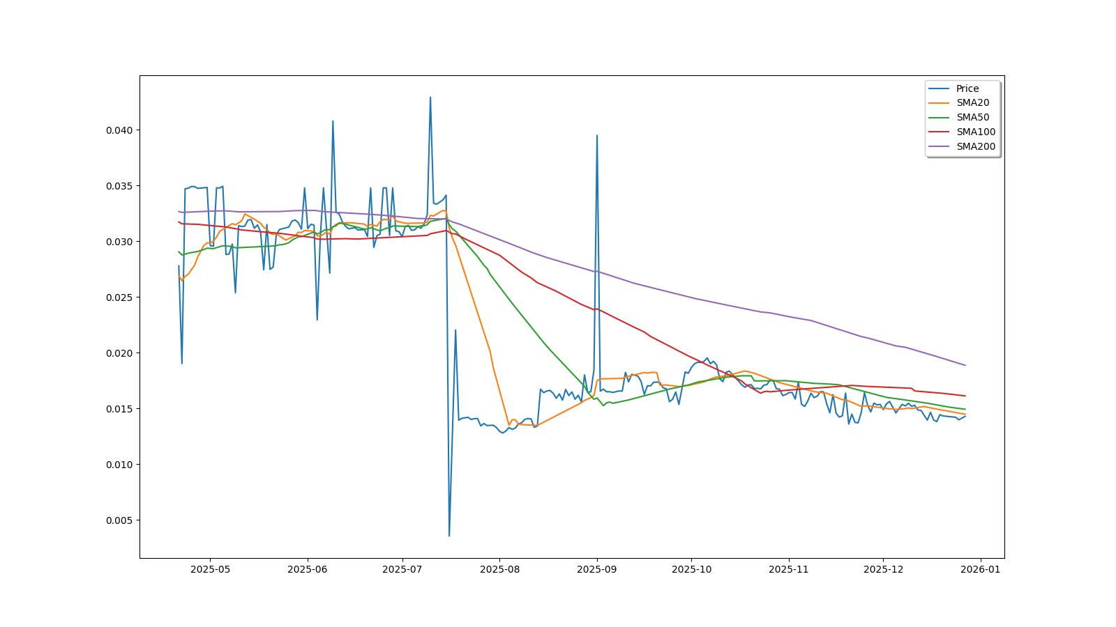 Octoin Coin Simple Moving Averages