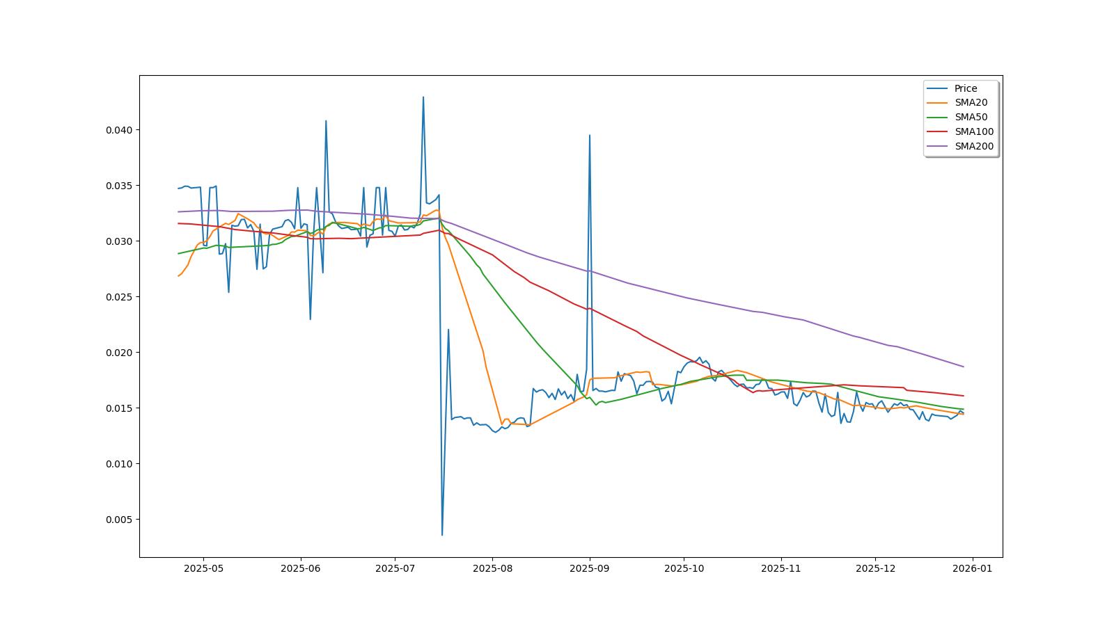 Octoin Coin Simple Moving Averages