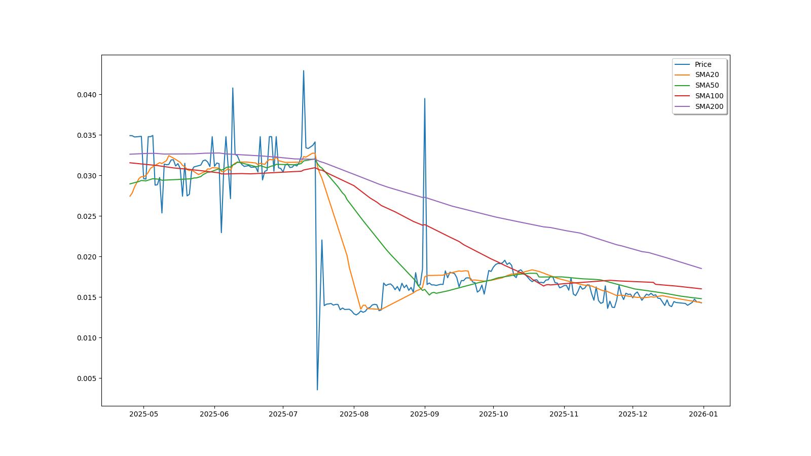 Octoin Coin Simple Moving Averages