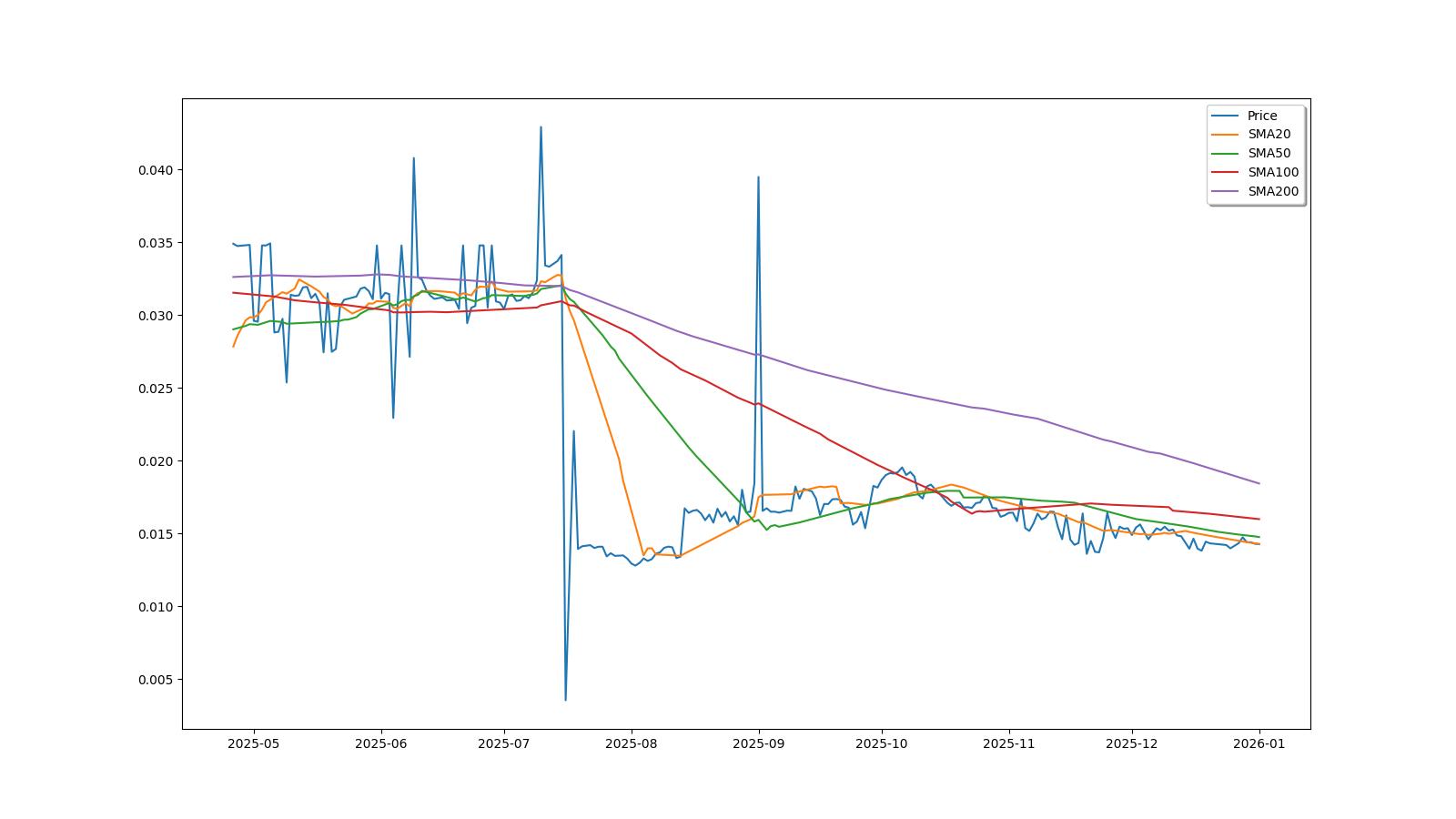 Octoin Coin Simple Moving Averages