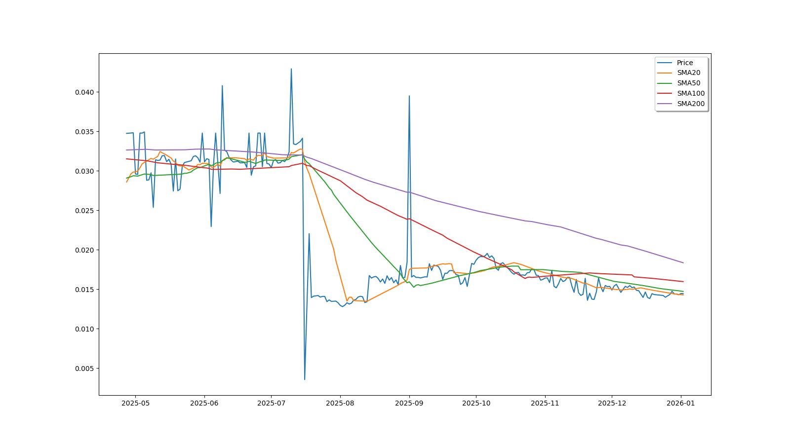 Octoin Coin Simple Moving Averages