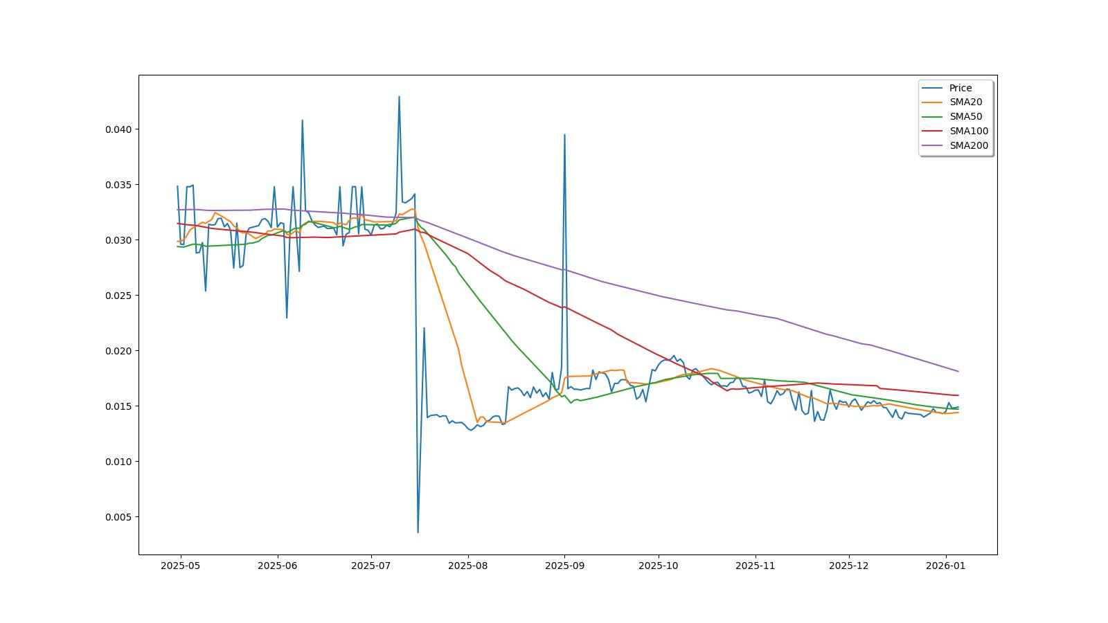 Octoin Coin Simple Moving Averages