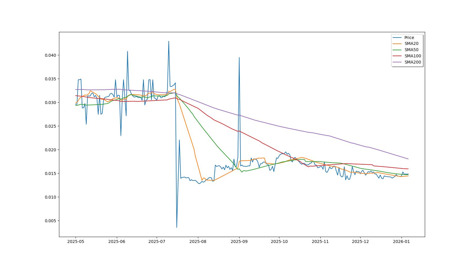 Octoin Coin Simple Moving Averages