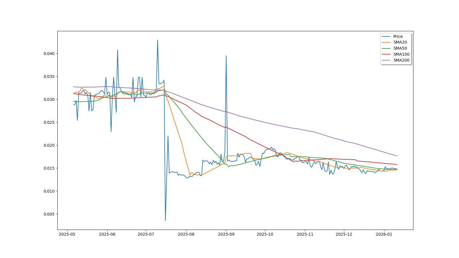 Octoin Coin Simple Moving Averages