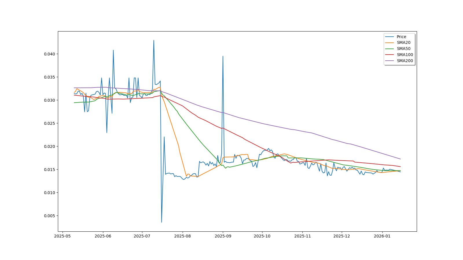 Octoin Coin Simple Moving Averages