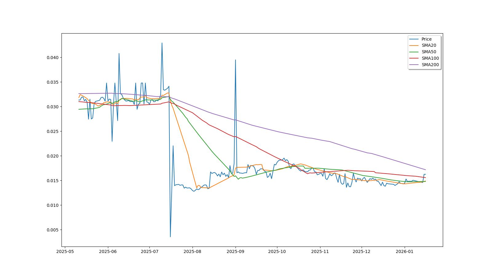 Octoin Coin Simple Moving Averages