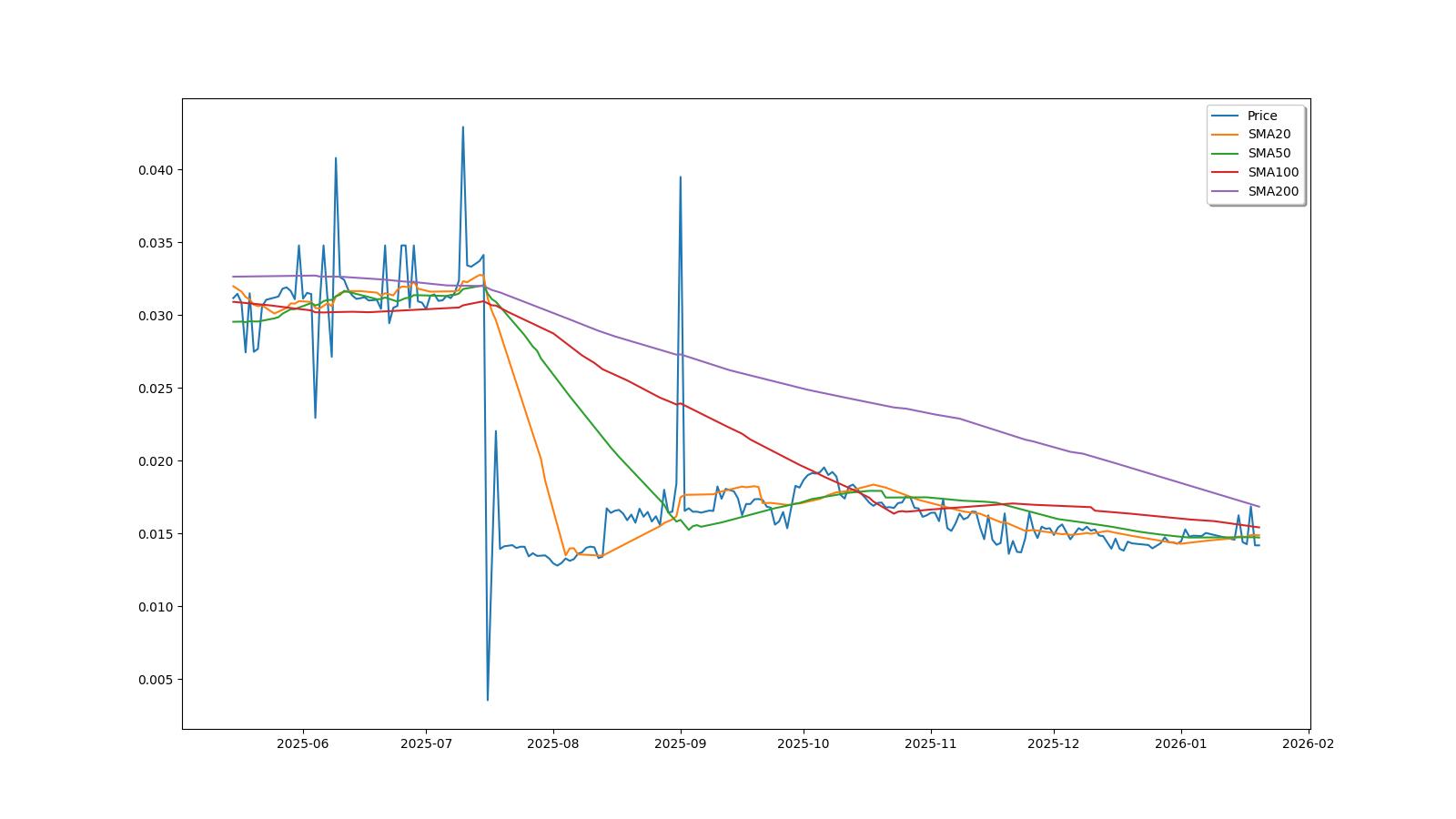 Octoin Coin Simple Moving Averages