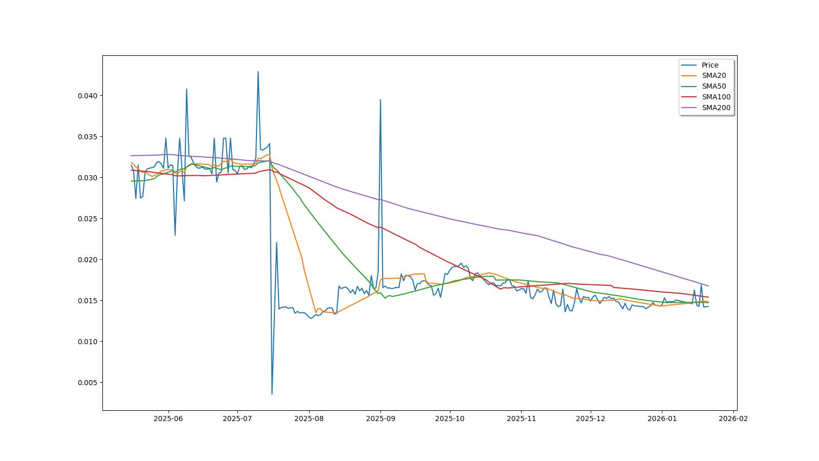 Octoin Coin Simple Moving Averages