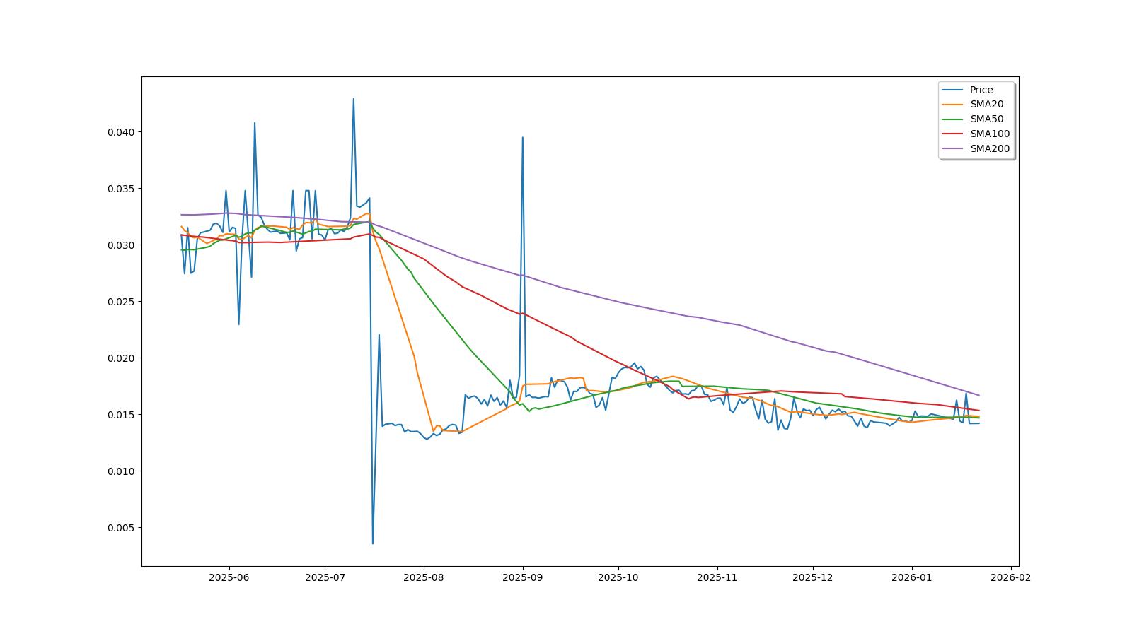 Octoin Coin Simple Moving Averages