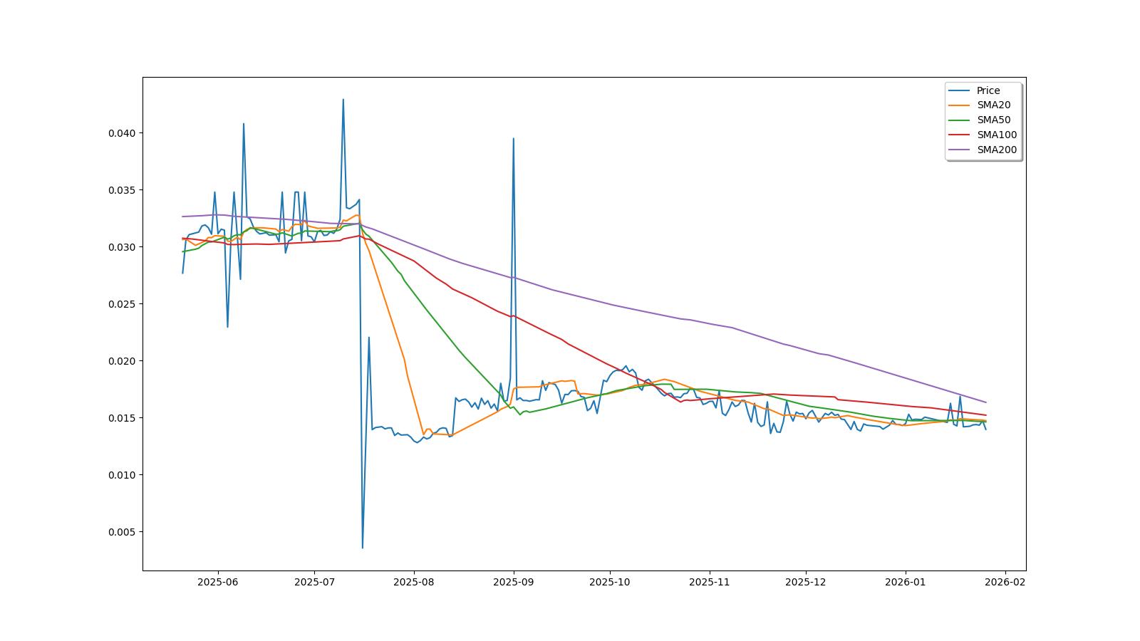 Octoin Coin Simple Moving Averages