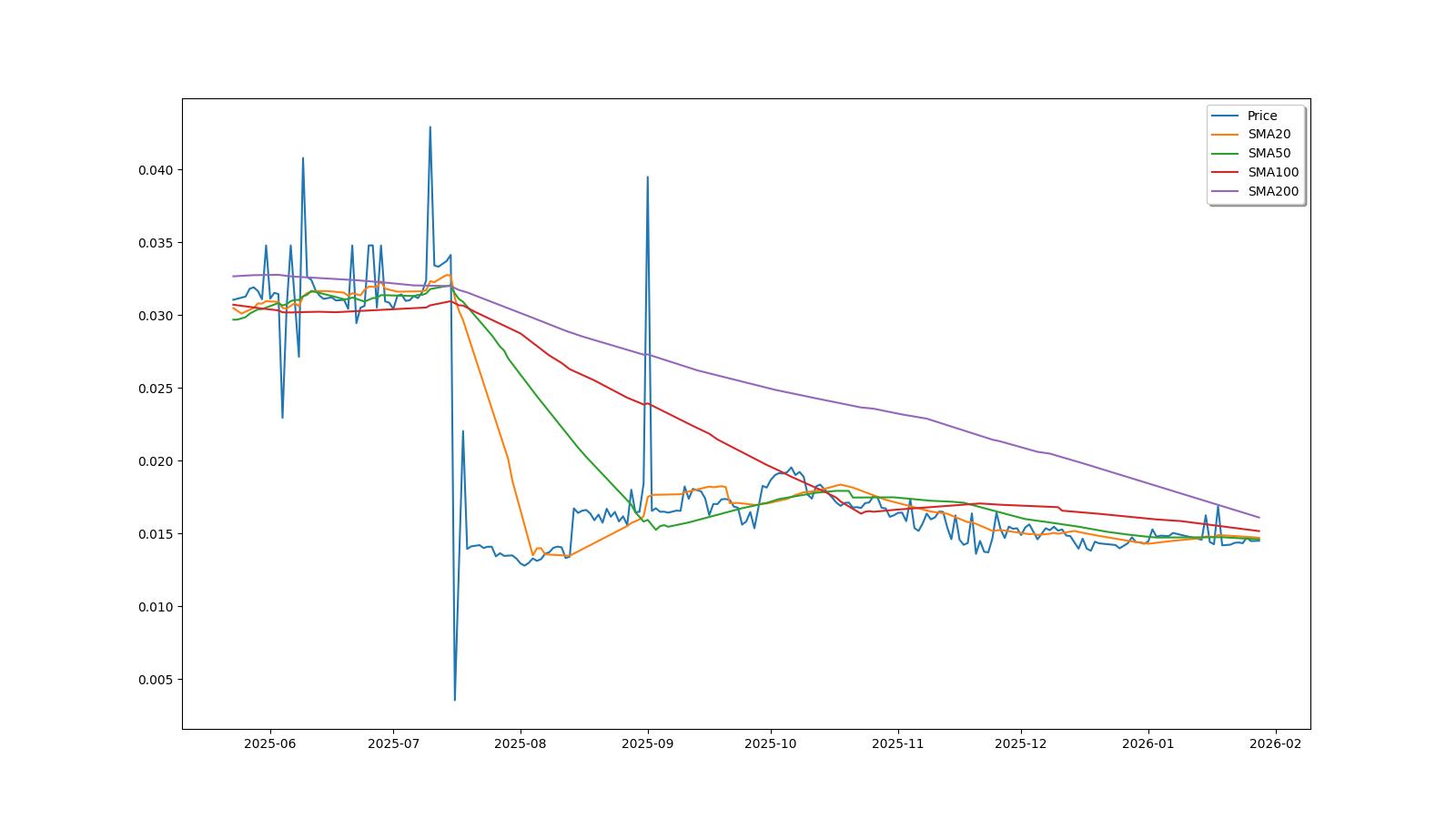 Octoin Coin Simple Moving Averages