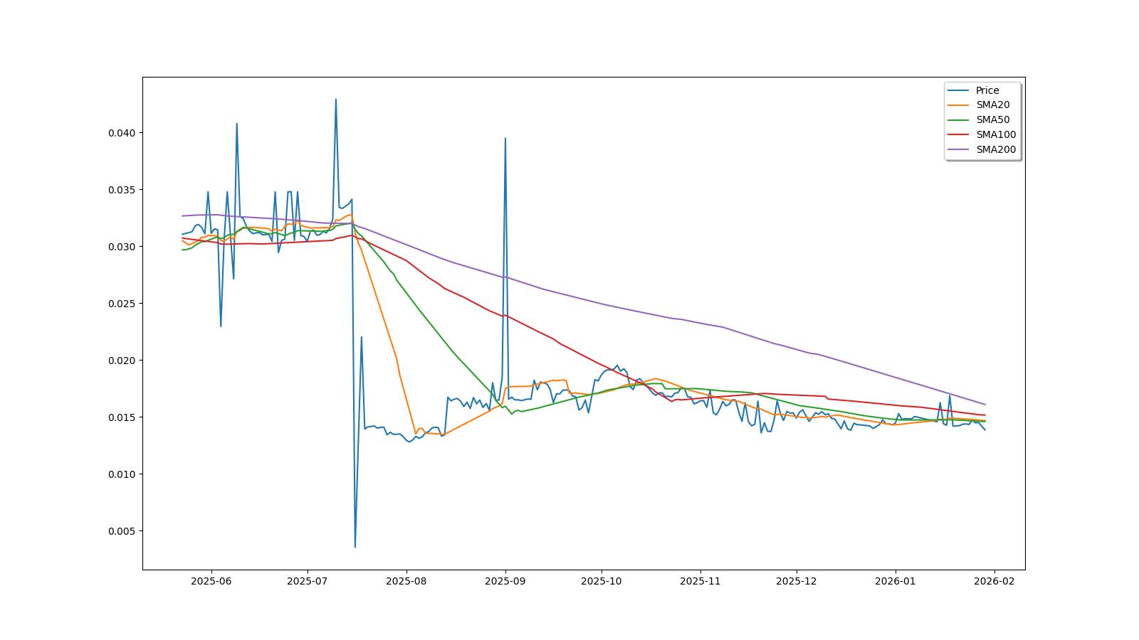 Octoin Coin Simple Moving Averages