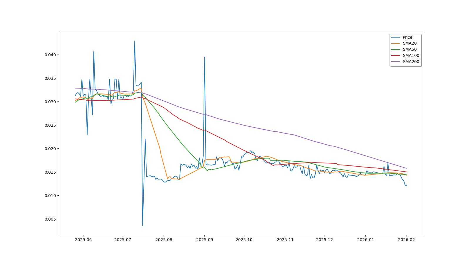 Octoin Coin Simple Moving Averages