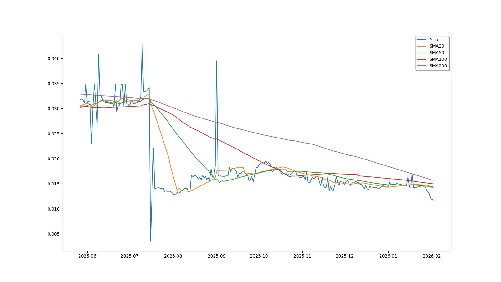 Octoin Coin Simple Moving Averages
