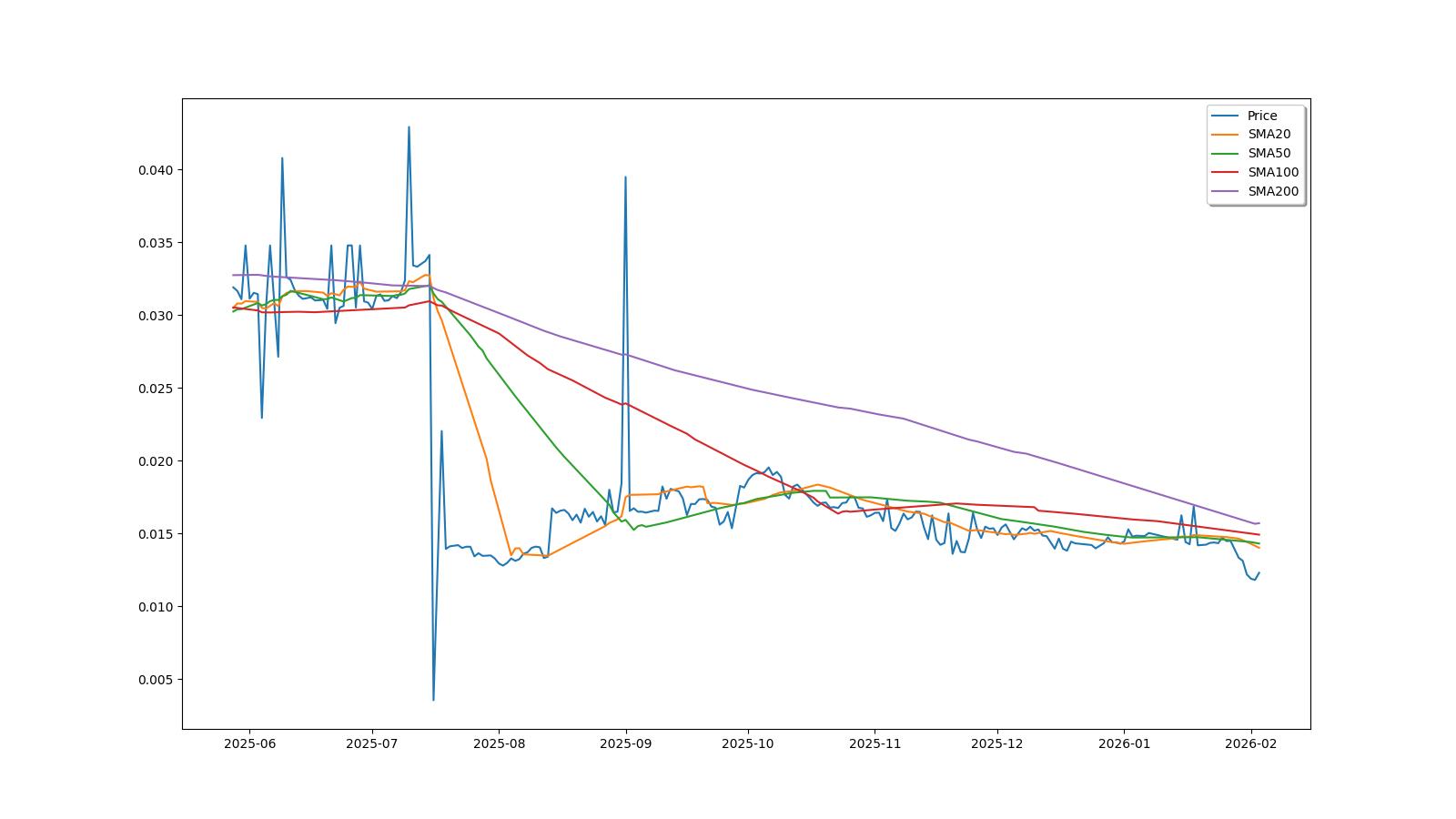 Octoin Coin Simple Moving Averages