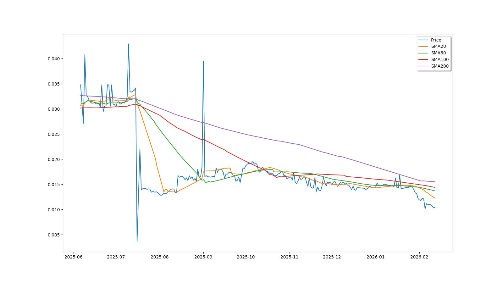 Octoin Coin Simple Moving Averages