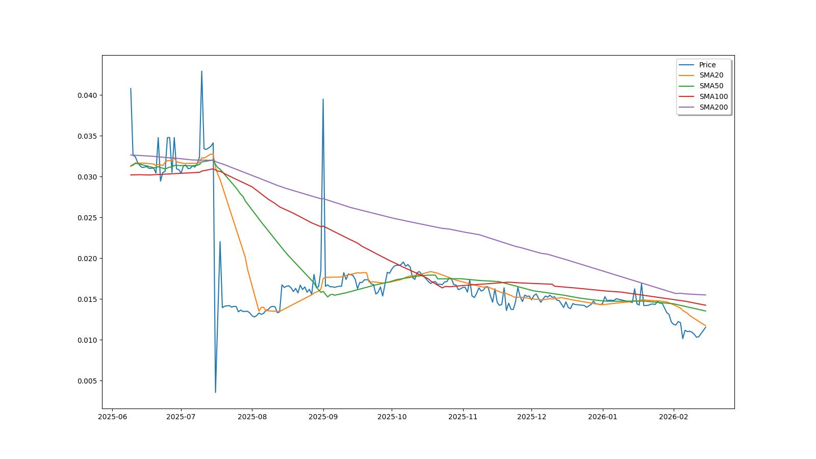 Octoin Coin Simple Moving Averages