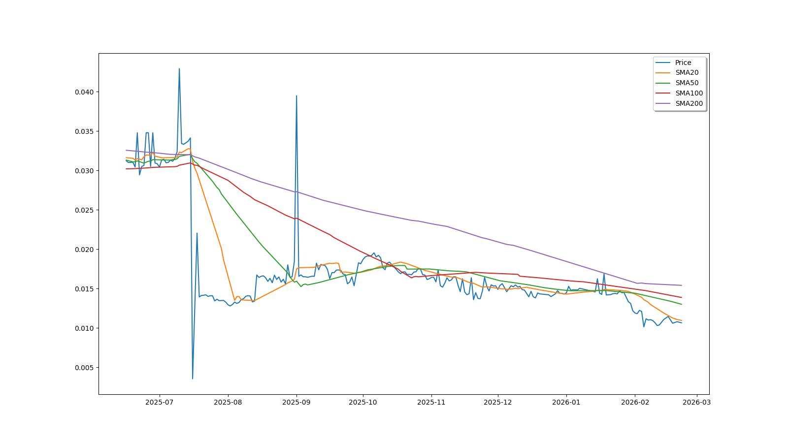 Octoin Coin Simple Moving Averages