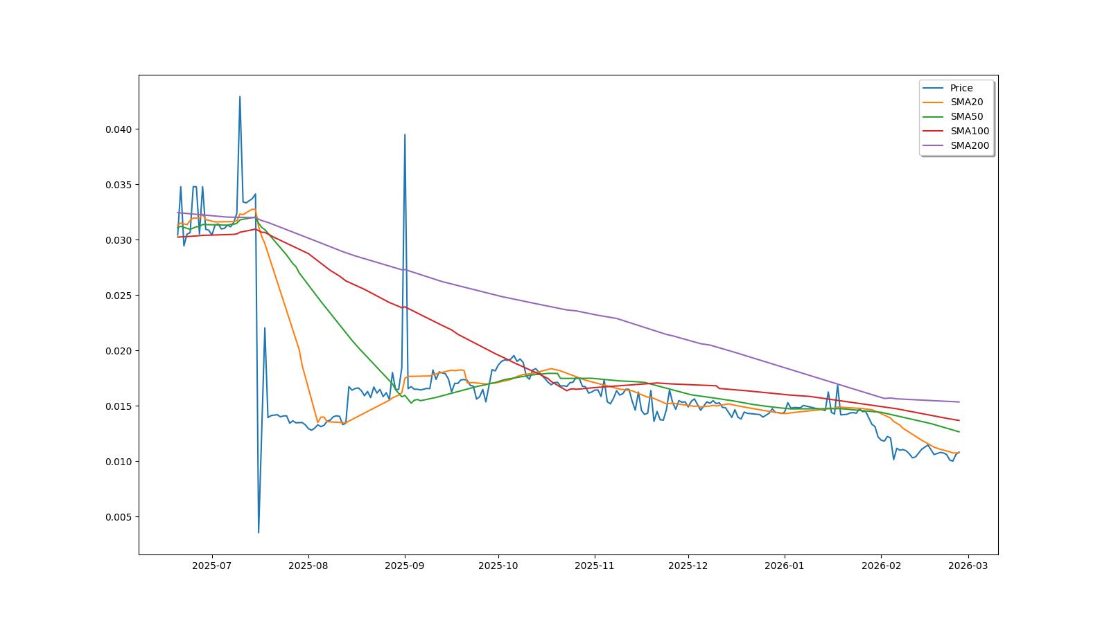 Octoin Coin Simple Moving Averages