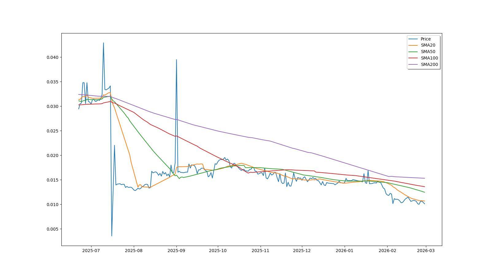 Octoin Coin Simple Moving Averages