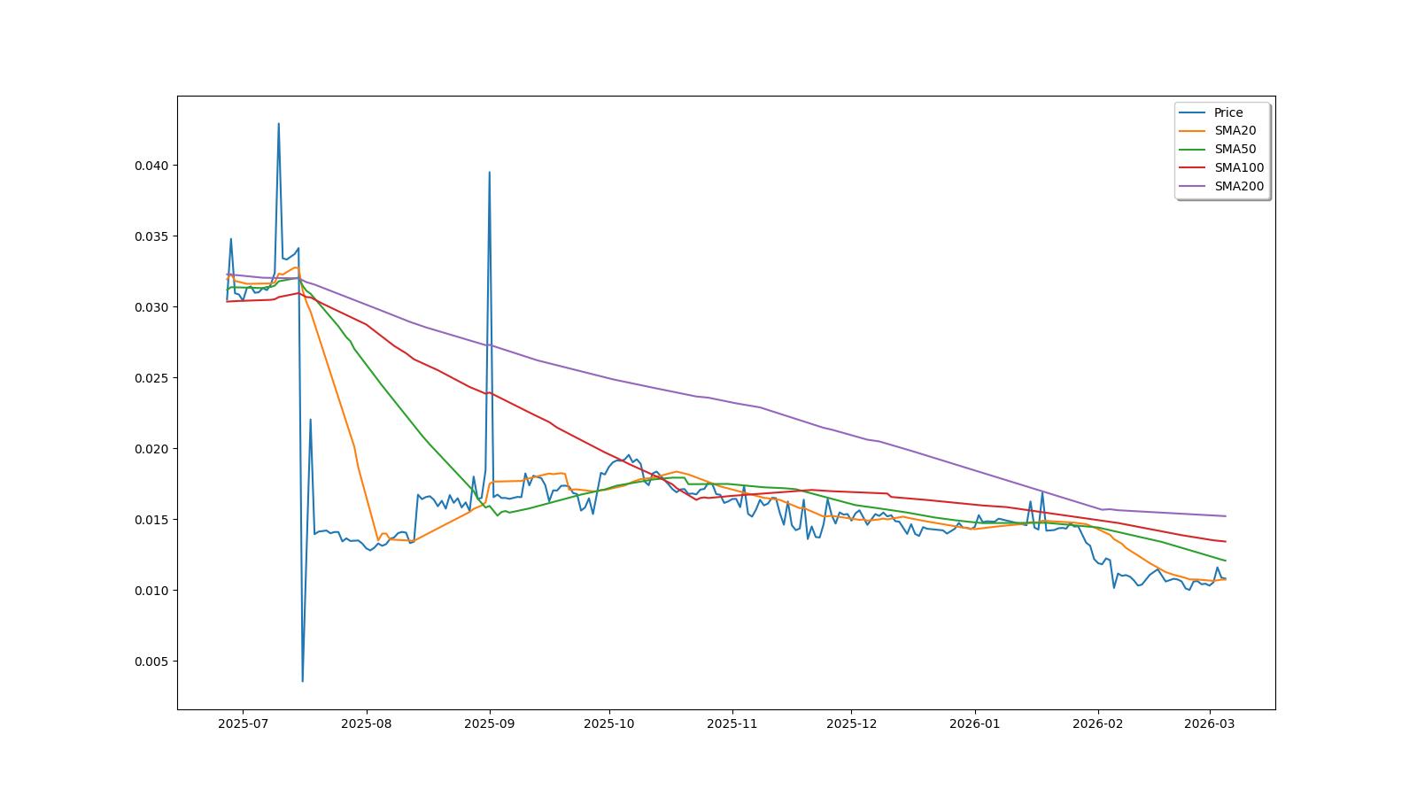 Octoin Coin Simple Moving Averages