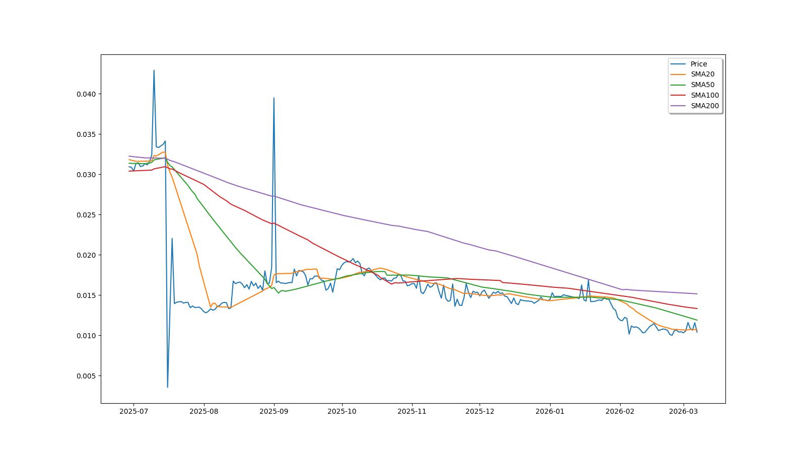 Octoin Coin Simple Moving Averages