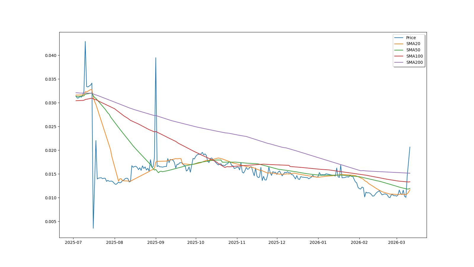 Octoin Coin Simple Moving Averages