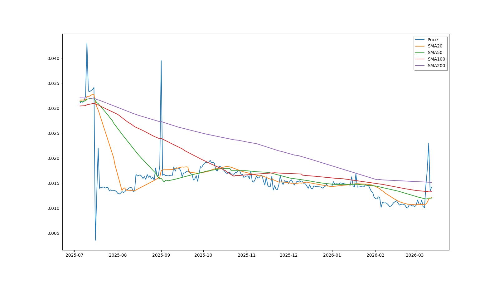 Octoin Coin Simple Moving Averages