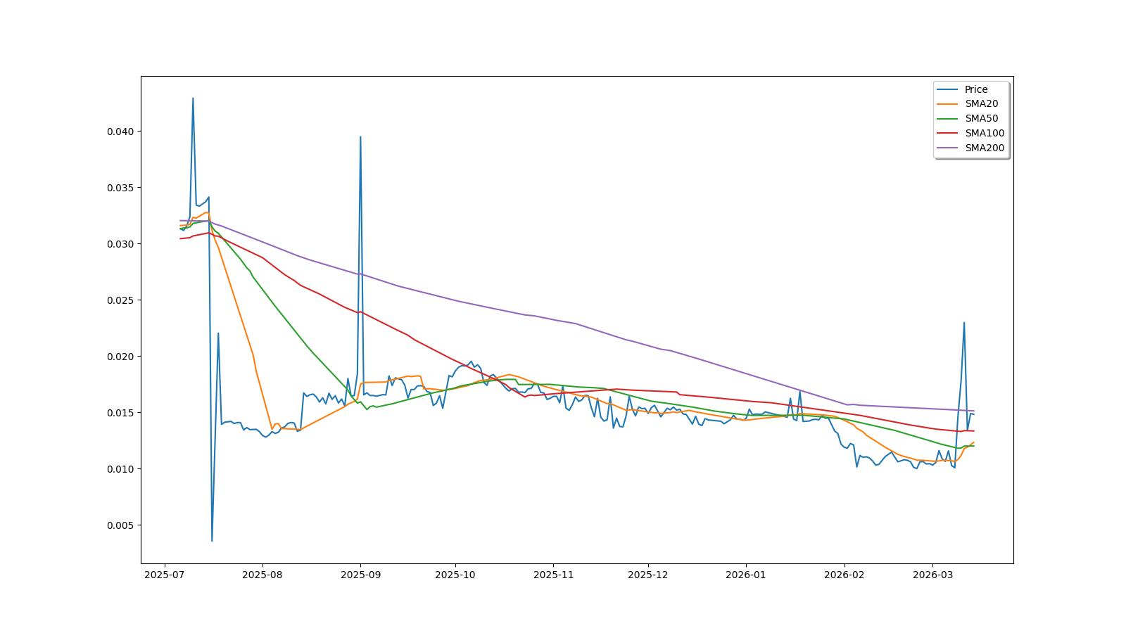 Octoin Coin Simple Moving Averages