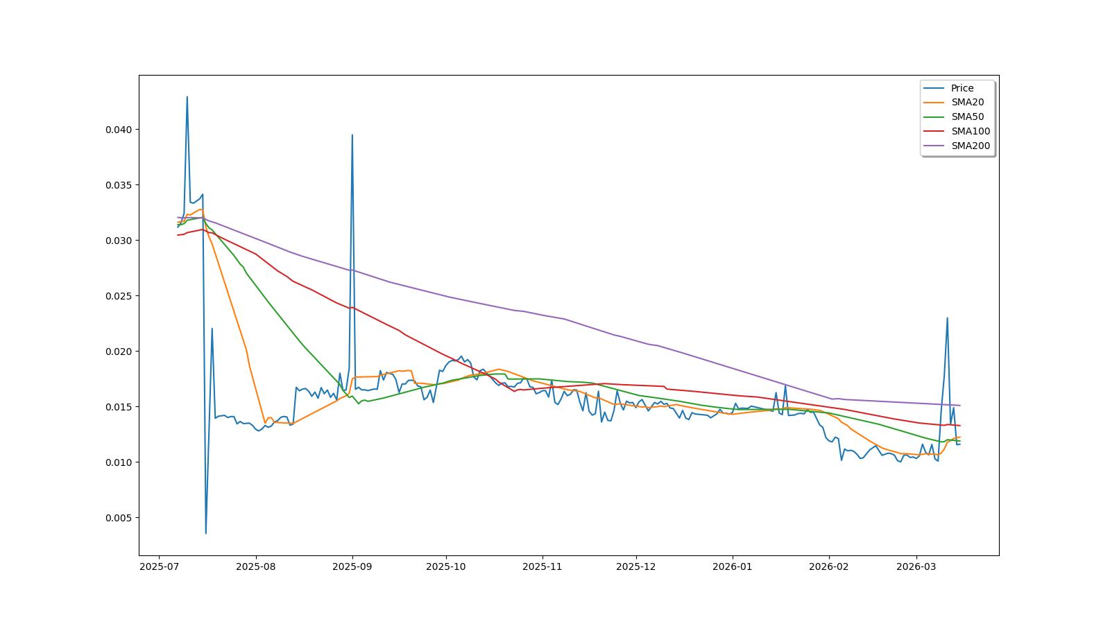 Octoin Coin Simple Moving Averages