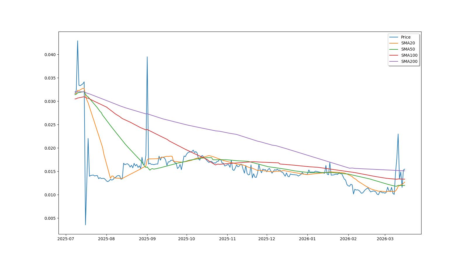 Octoin Coin Simple Moving Averages