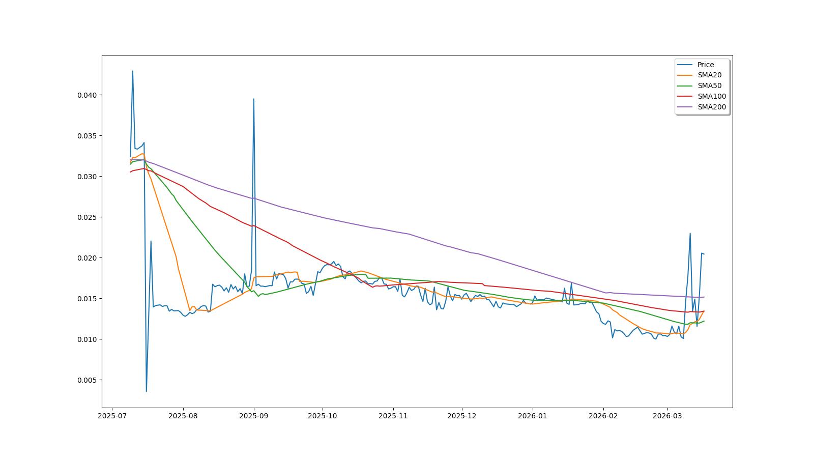 Octoin Coin Simple Moving Averages